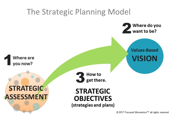 Strategic Planning